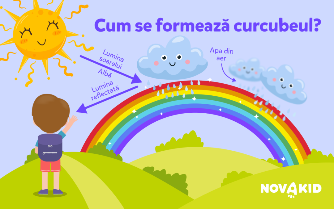 Cum se formează curcubeul?